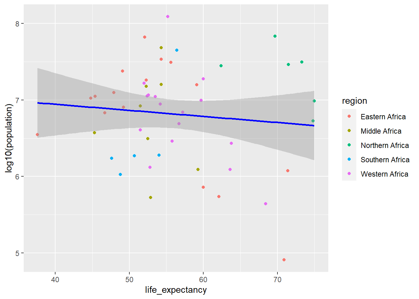 My Data Analysis Portfolio R Coding Exercise